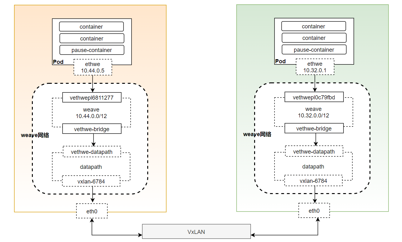 浅析kubernetes的网络原理(CNI-weave) | 小池的博客